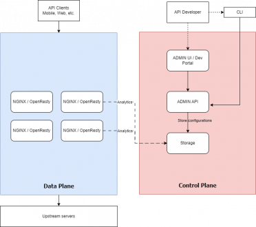 Selecting the right open-source API Gateway technology - Proxym group